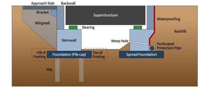 Abutment of Bridges: Functions, Types, and Design - Structville