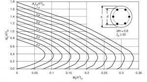 Design of Circular Columns (EC2) - Structville