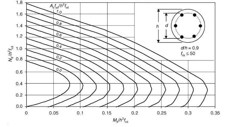 Design of Circular Columns (EC2) - Structville
