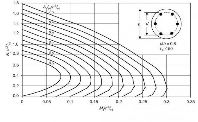 Design of Circular Columns (EC2) - Structville