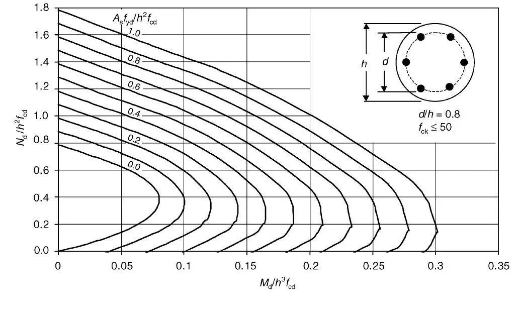 Circular Column Design Charts Eurocode 2 Pdf at Jackson Steinfeld blog Circular Column Design Charts Eurocode 2 Pdf at Jackson Steinfeld blog