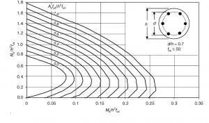 Design of Circular Columns (EC2) - Structville