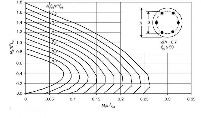 Design of Circular Columns (EC2) - Structville