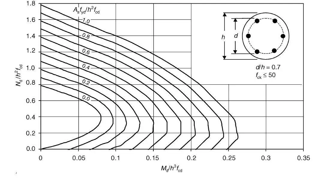 Design of Circular Columns (EC2) - Structville
