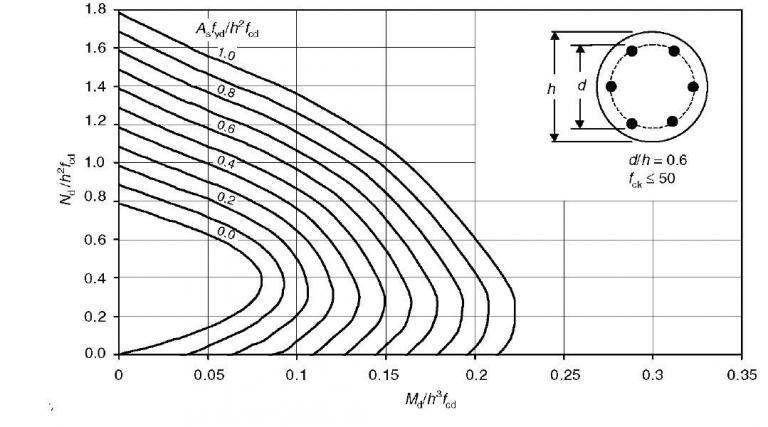 Design of Circular Columns (EC2) - Structville