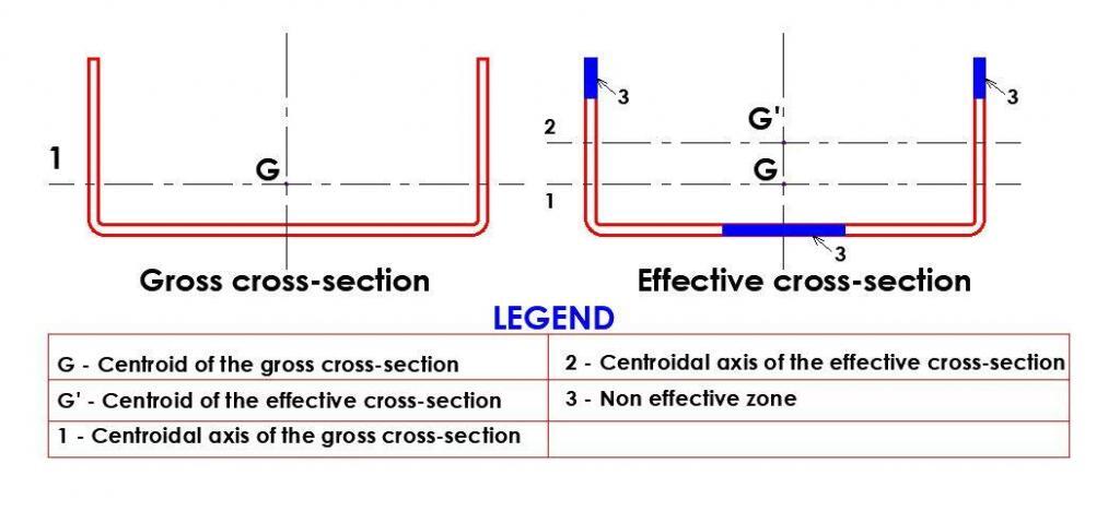 The Difference Between Effective and Gross Section Properties - Structville