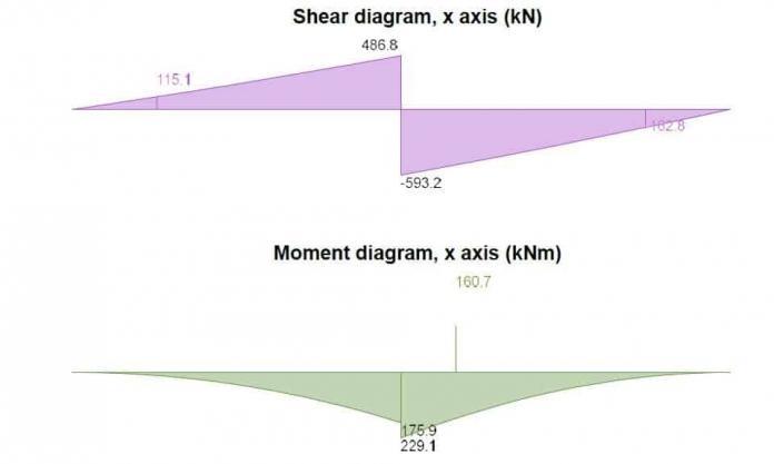 Design of Biaxial Eccentrically Loaded Pad Footing - Structville