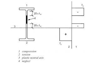 The Difference Between Effective and Gross Section Properties - Structville
