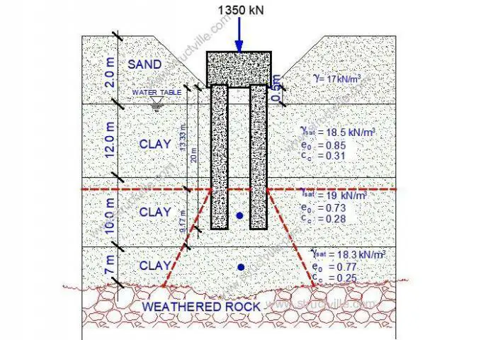 On the Consolidation Settlement of Pile Groups - Structville