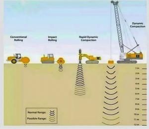 Dynamic Compaction | Deep Compaction - Structville