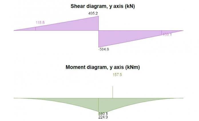 Design of Biaxial Eccentrically Loaded Pad Footing - Structville
