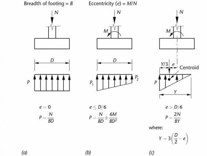 Design of Biaxial Eccentrically Loaded Pad Footing - Structville