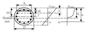 Design of Circular Columns (EC2) - Structville
