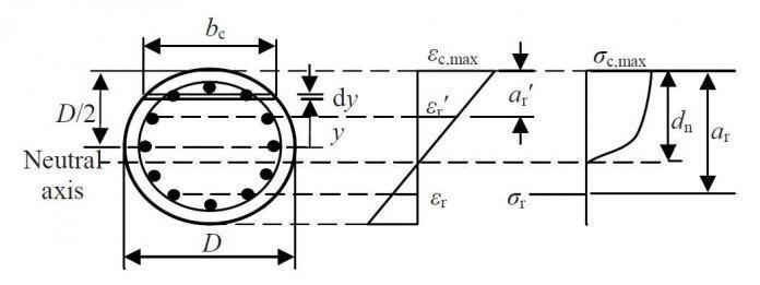 Design of Circular Columns (EC2) - Structville