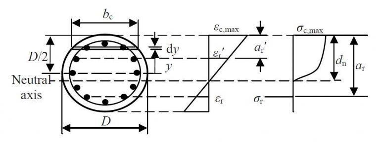 Design of Circular Columns (EC2) - Structville