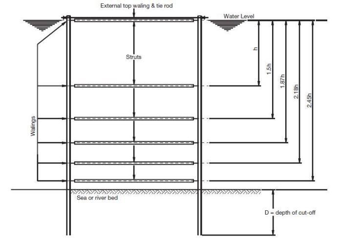 Cofferdams: Uses, Types, Design, and Construction - Structville