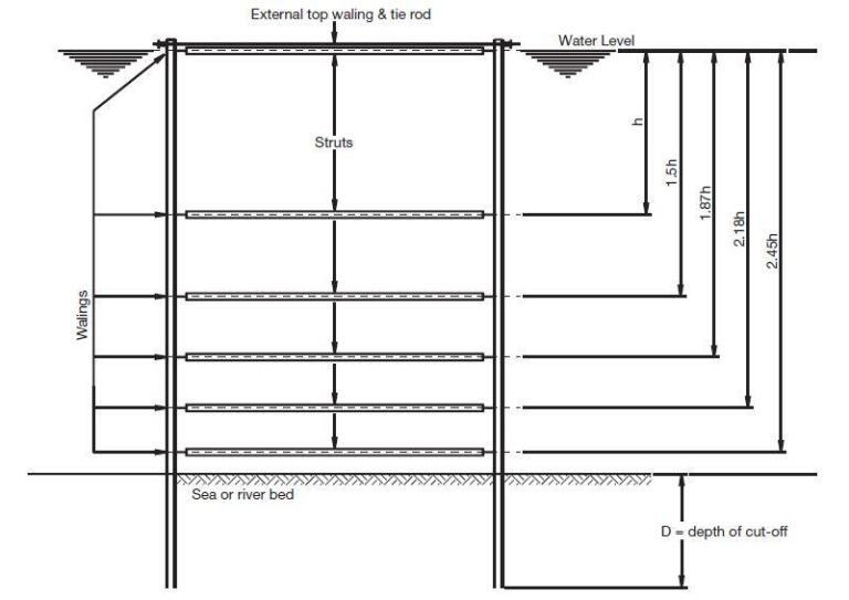 Cofferdams: Uses, Types, Design, and Construction - Structville