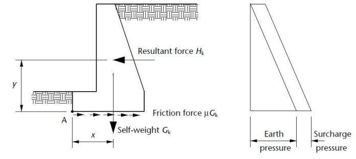 Design of Retaining Walls - Structville