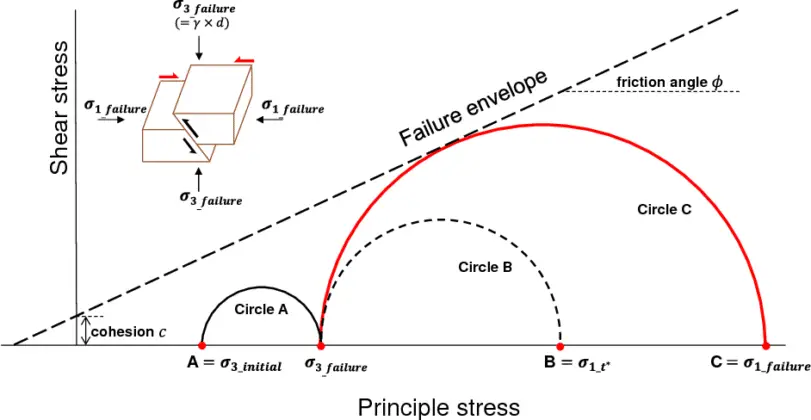 Angle of Internal Friction | Angle of Shearing Resistance - Structville