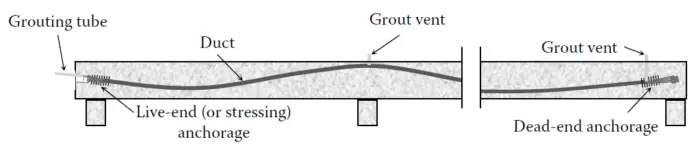 Post-Tensioned Concrete: Principles and Applications - Structville