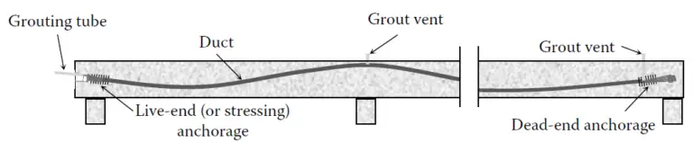 Post-Tensioned Concrete: Principles and Applications - Structville