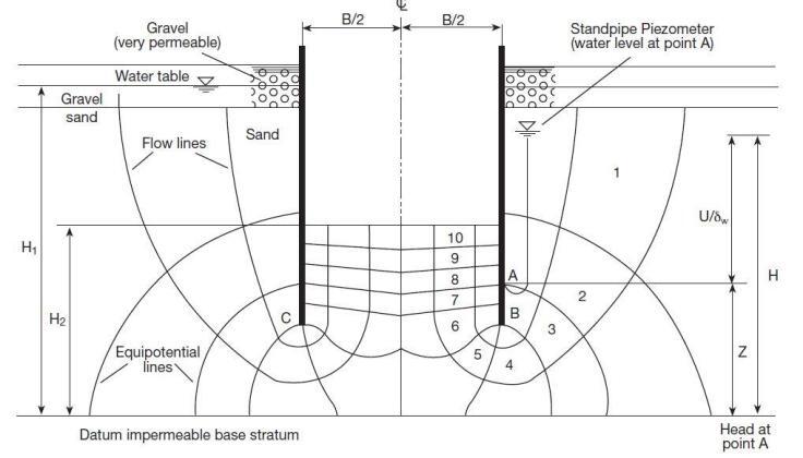 Water Pressure, Piping, and Flow Nets in Cofferdams - Structville