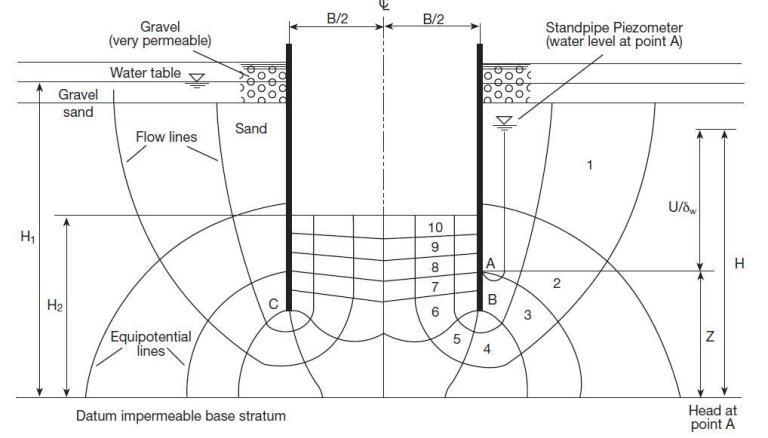 Water Pressure, Piping, and Flow Nets in Cofferdams - Structville