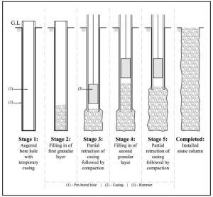 Ground Improvement Using Stone Columns - Structville