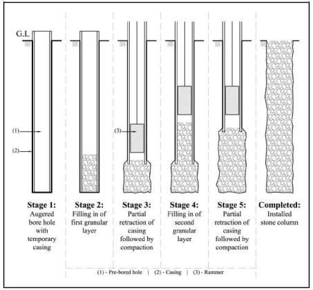 Ground Improvement Using Stone Columns - Structville