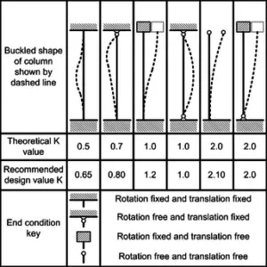 Buckling of Columns - Structville