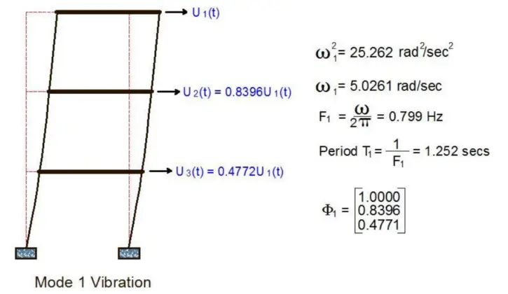 Modal Analysis of Rigid Multi-Storey Frames - Structville