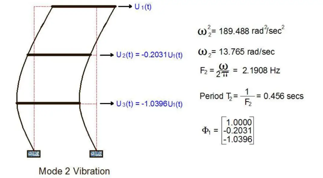 Modal Analysis of Rigid Multi-Storey Frames - Structville