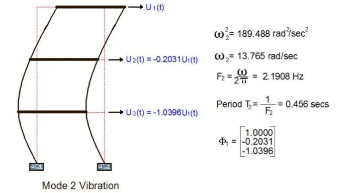 Modal Analysis of Rigid Multi-Storey Frames - Structville