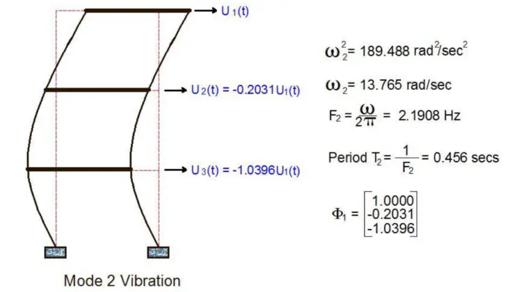 Modal Analysis of Rigid Multi-Storey Frames - Structville