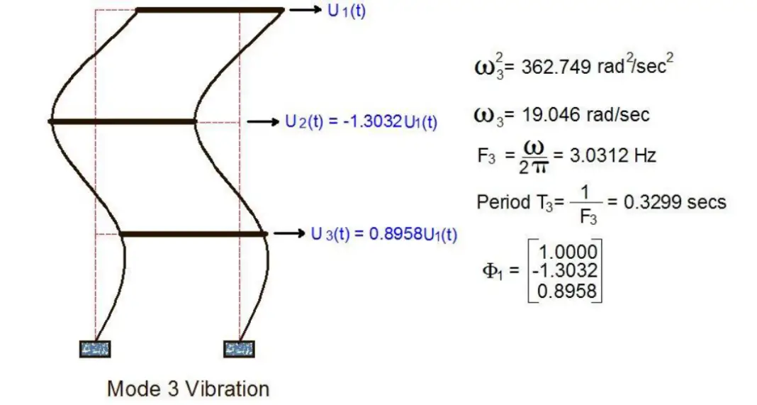 Modal Analysis of Rigid Multi-Storey Frames - Structville