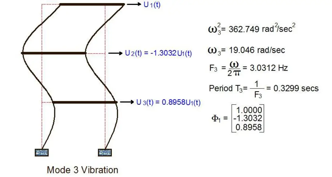 Modal Analysis of Rigid Multi-Storey Frames - Structville