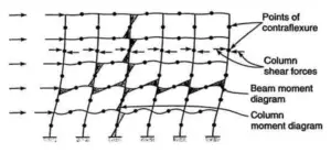 Moment-Resisting Frames - Structville