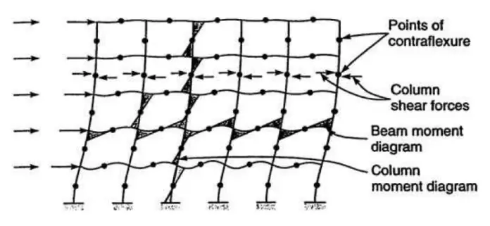 Moment-Resisting Frames - Structville