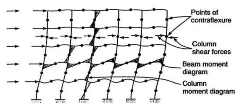 Moment-Resisting Frames - Structville