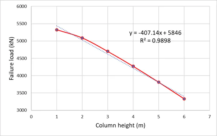 Buckling of Columns - Structville