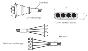 Design of Post-Tensioned Slabs - Structville