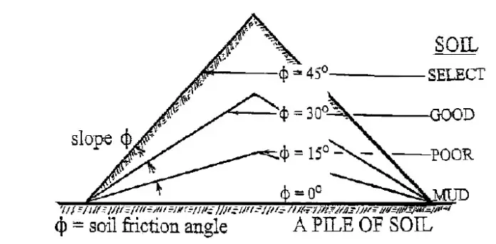 Angle of Internal Friction | Angle of Shearing Resistance - Structville