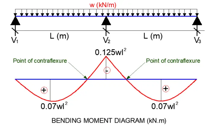 Point of Contraflexure in Structures - Structville