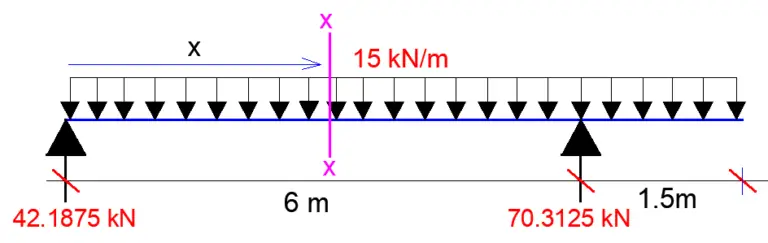 Point of Contraflexure in Structures - Structville