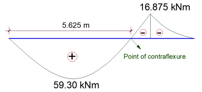 Point of Contraflexure in Structures - Structville