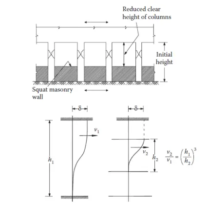 Conceptual Design of Earthquake-Resistant RC Buildings - Structville