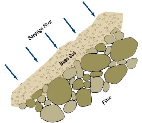 Design of Filters - Structville