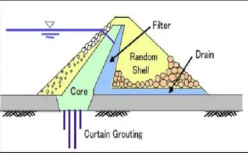 Design of Filters - Structville