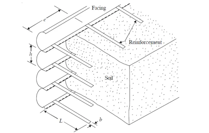 Mechanically Stabilised Earth (MSE) Walls - Structville