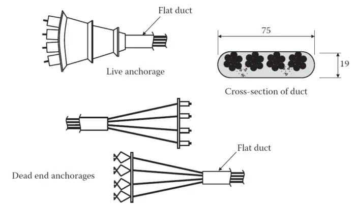 Design of Post-Tensioned Slabs - Structville